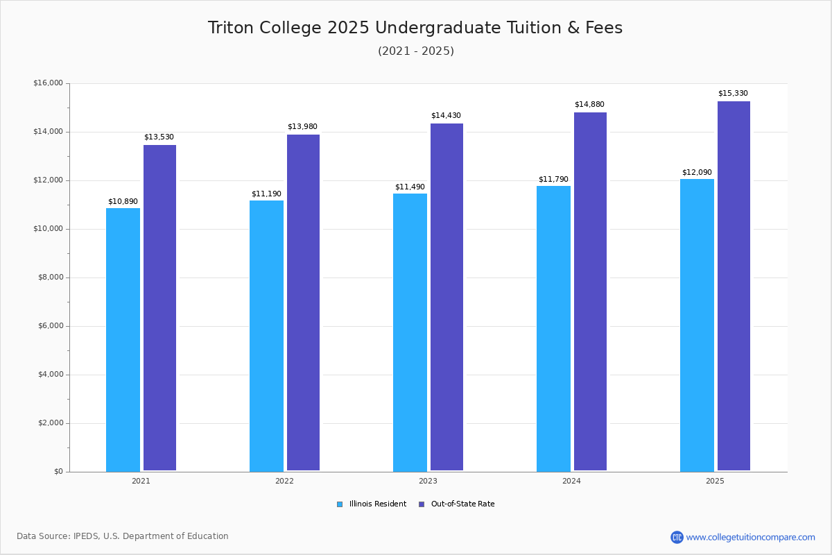 Triton College - Tuition & Fees, Net Price