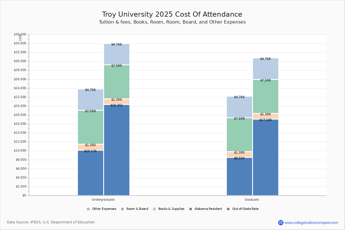 Troy University - Tuition & Fees, Net Price