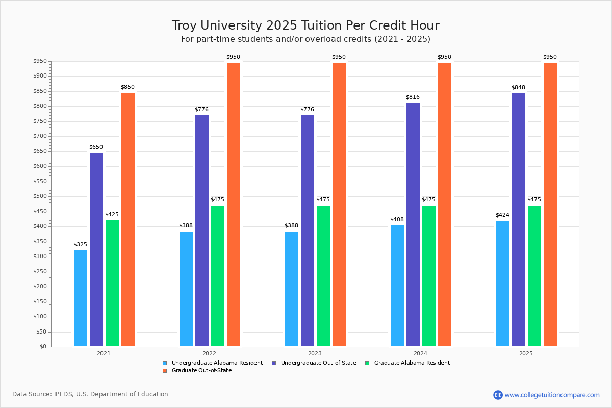 Troy University - Tuition & Fees, Net Price