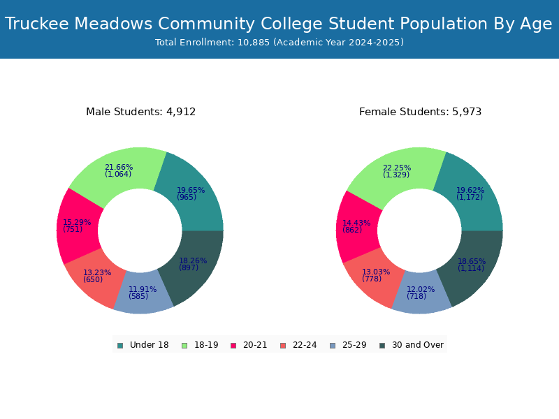Truckee Meadows CC - Student Population and Demographics