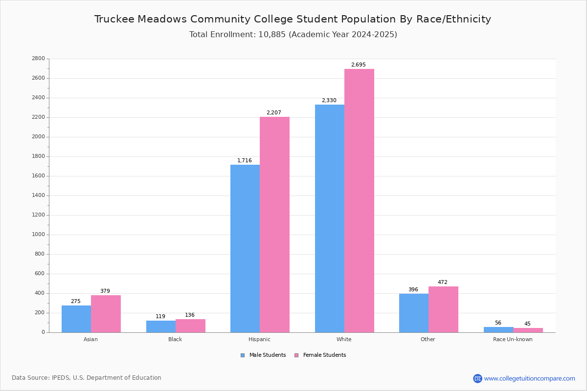 Truckee Meadows CC - Student Population and Demographics