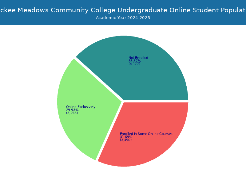 Truckee Meadows CC - Student Population and Demographics