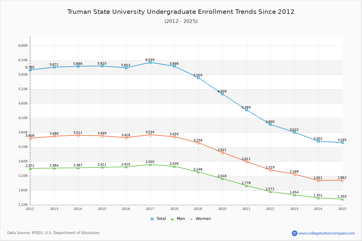 Truman Enrollment Trends