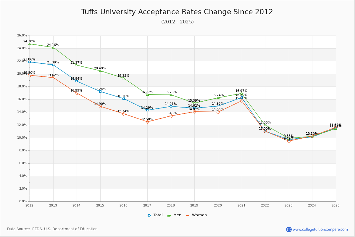 How Tufts's Acceptance Rate Changed Over Time