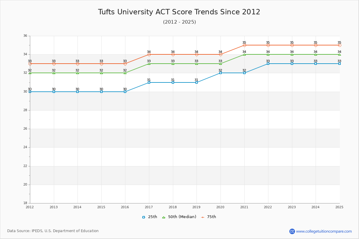How Tufts's SAT and ACT Scores Changed over Time