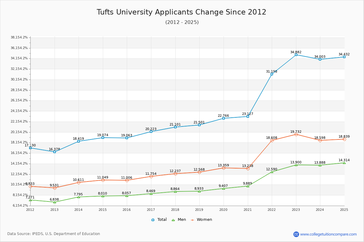 How Tufts's Acceptance Rate Changed Over Time