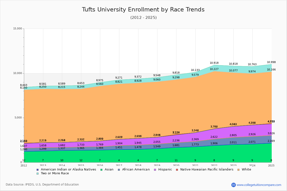 Tufts Enrollment Trends