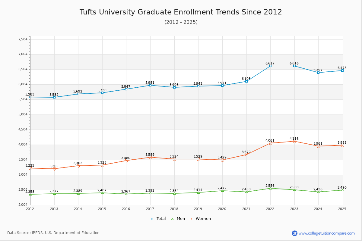 Tufts Enrollment Trends