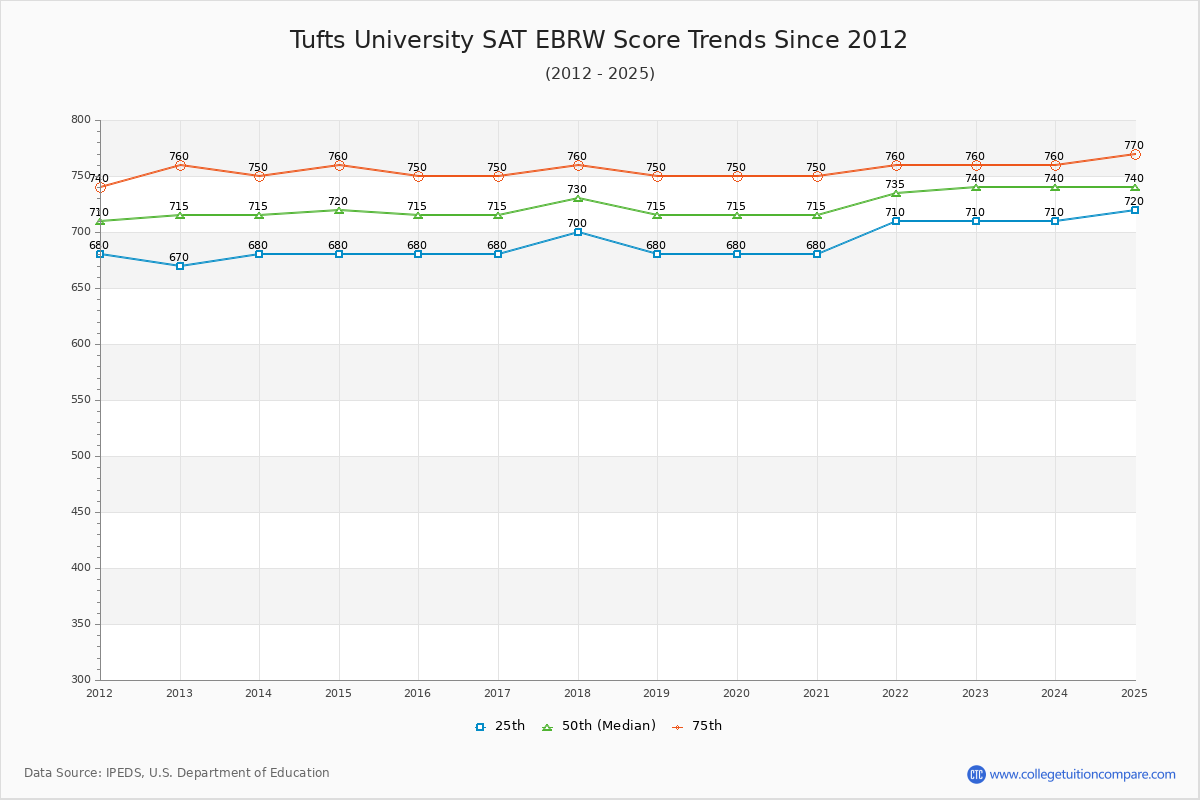 How Tufts's SAT and ACT Scores Changed over Time