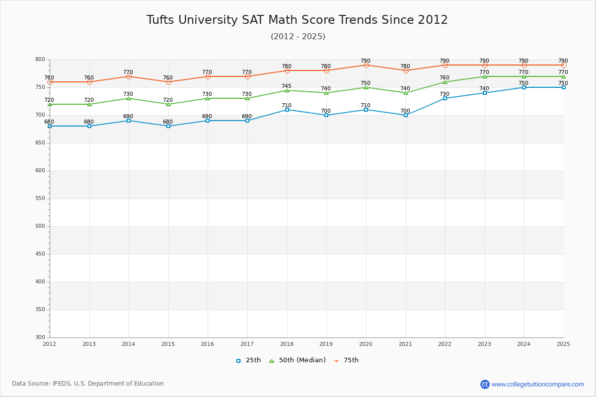 How Tufts's SAT and ACT Scores Changed over Time