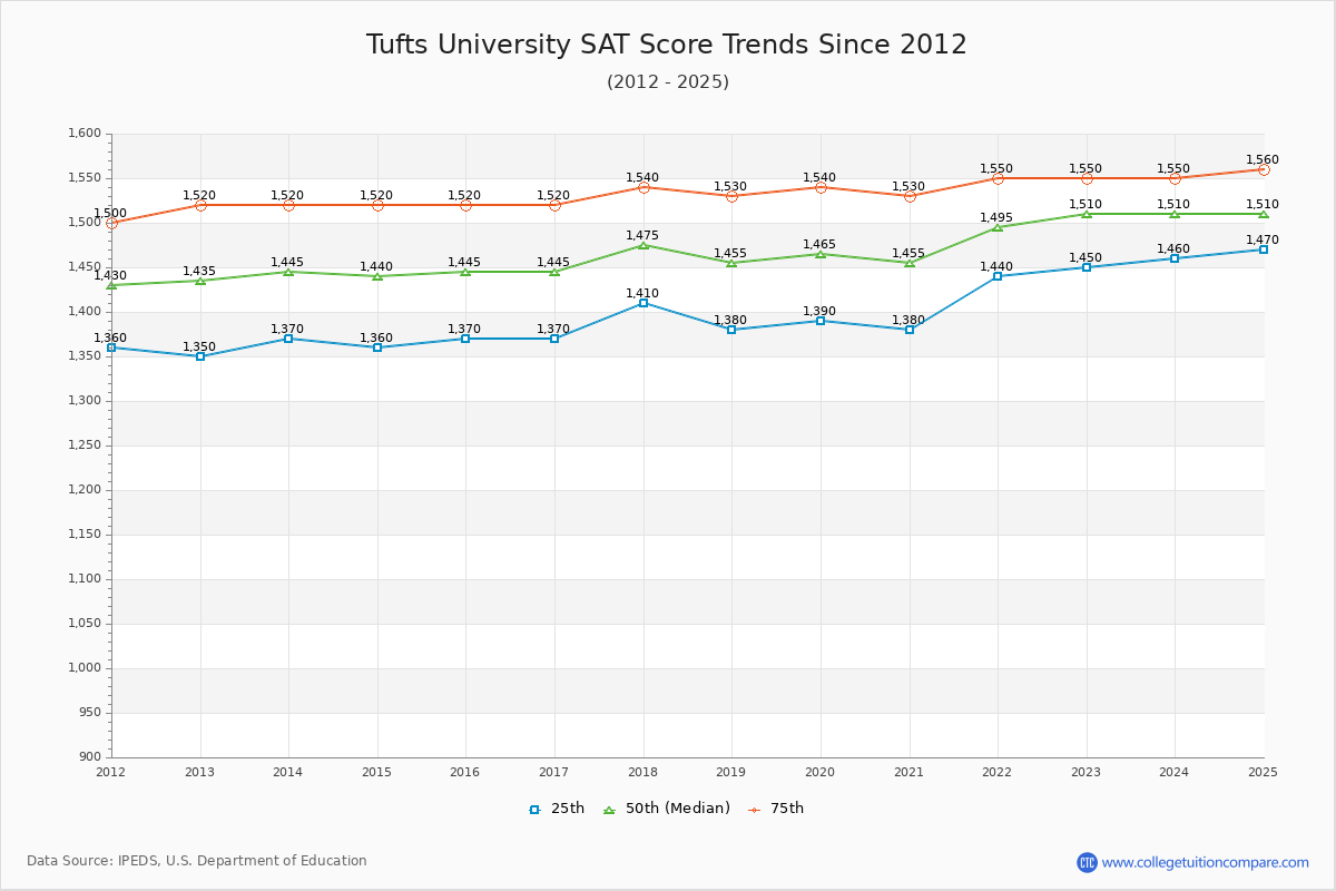 How Tufts's SAT and ACT Scores Changed over Time