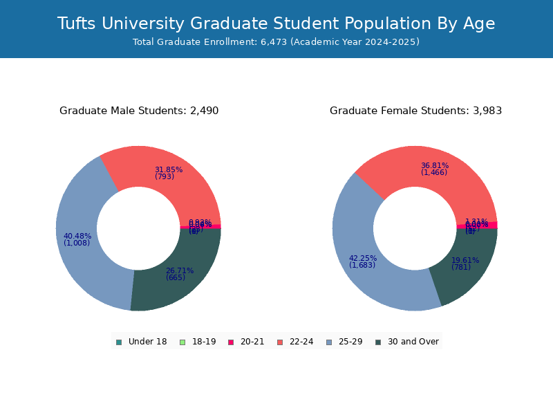 Tufts University - Student Population and Demographics