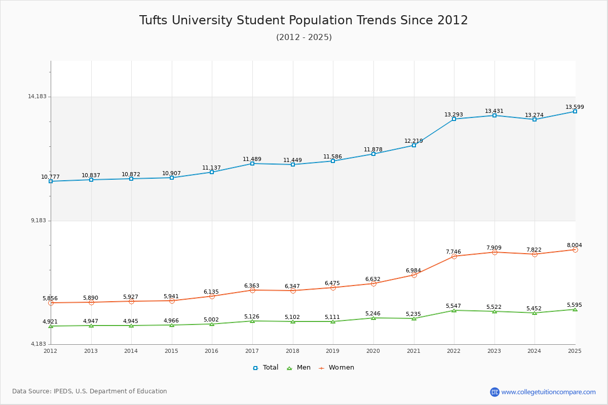 Tufts Enrollment Trends