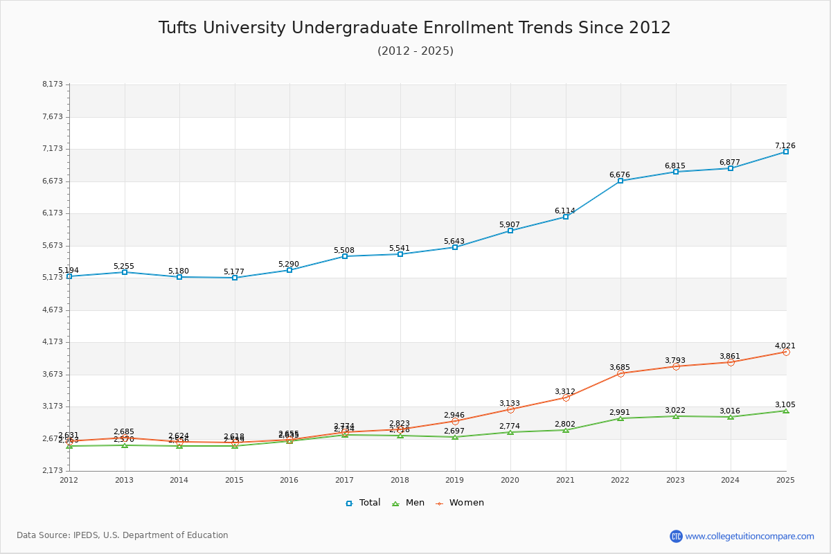 Tufts Enrollment Trends