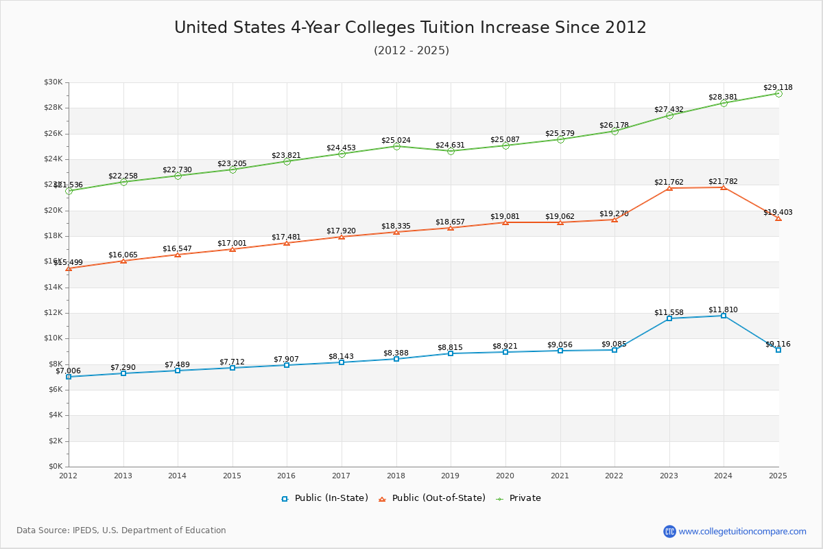 US Colleges Tuition Trends