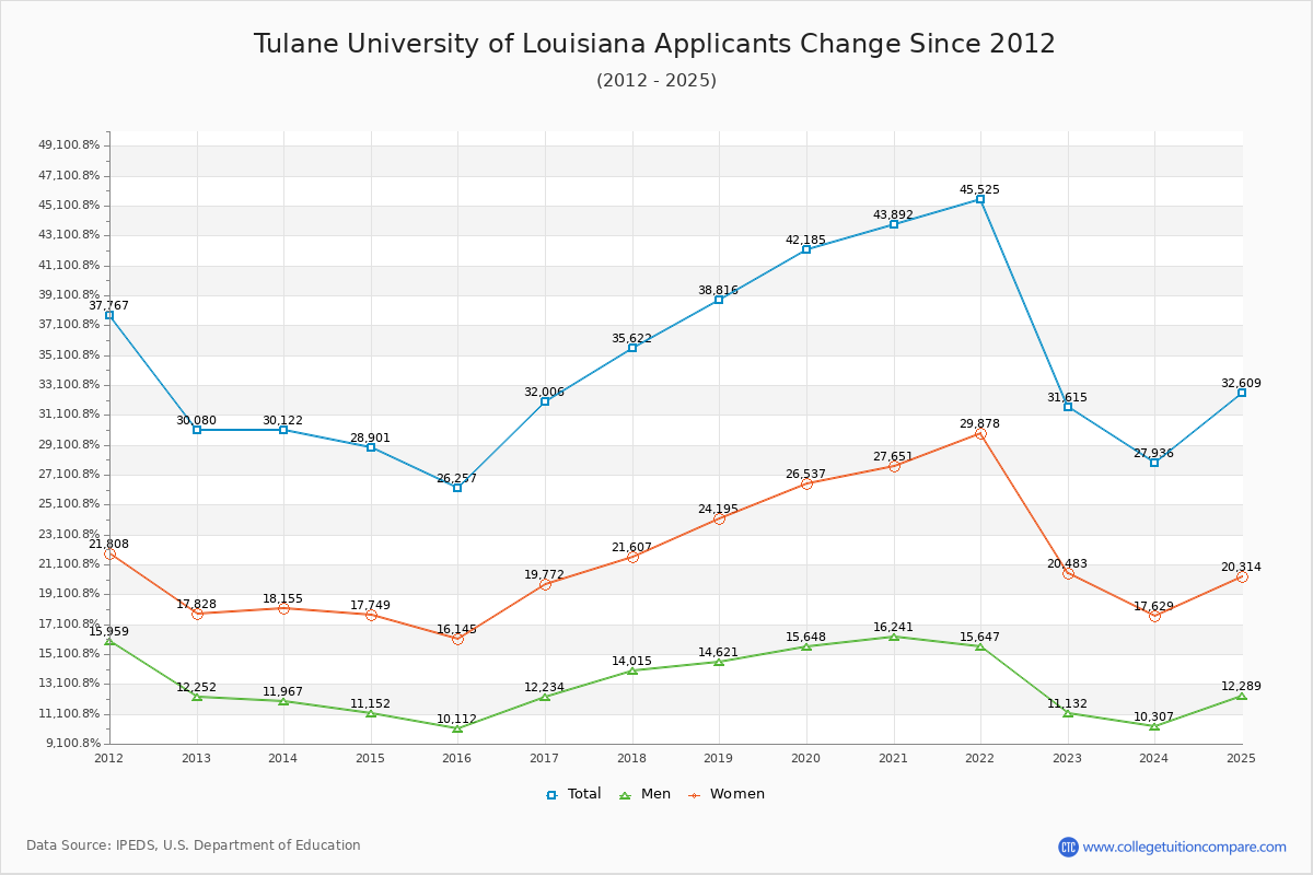 How Tulane's Acceptance Rate Changed Over Time