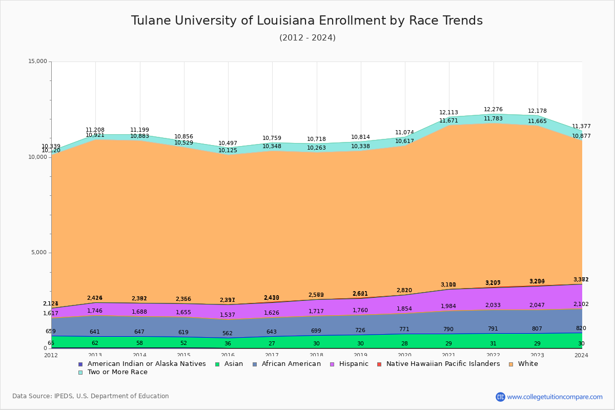 Tulane Enrollment Trends