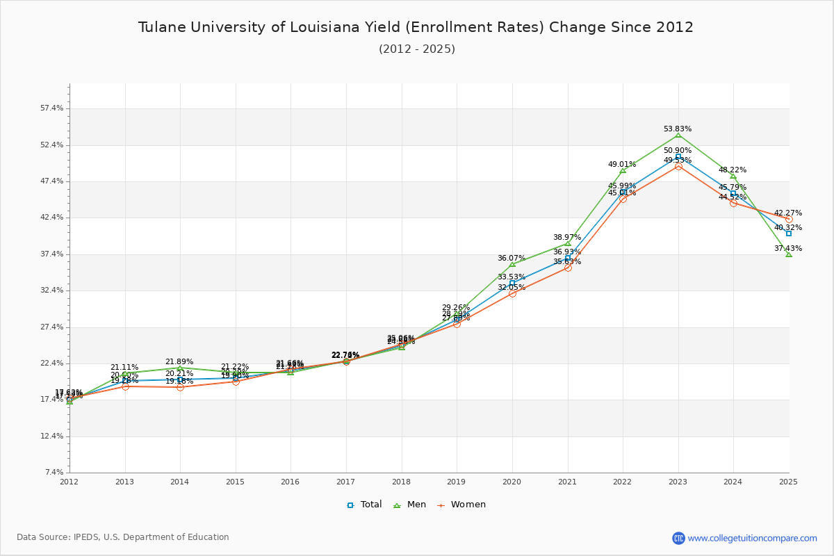 How Tulane's Acceptance Rate Changed Over Time