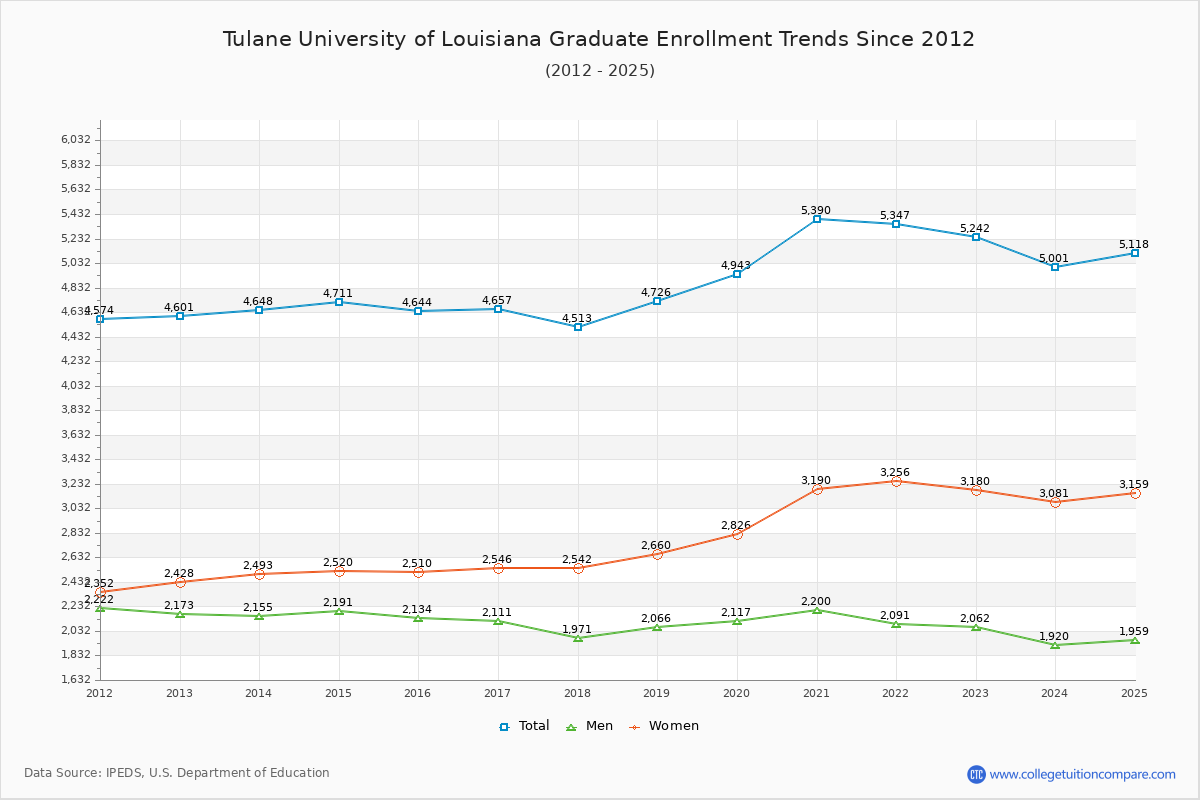 Tulane Enrollment Trends