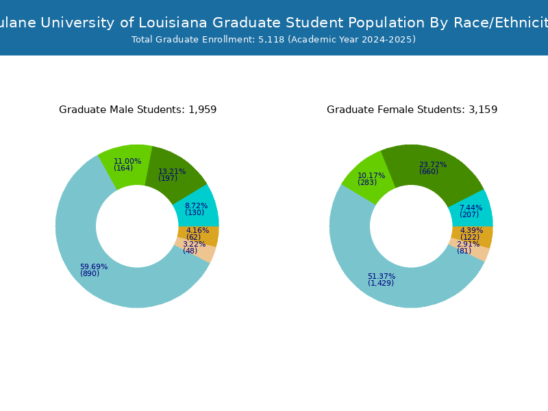 Tulane - Student Population and Demographics