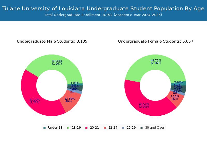 Tulane - Student Population and Demographics