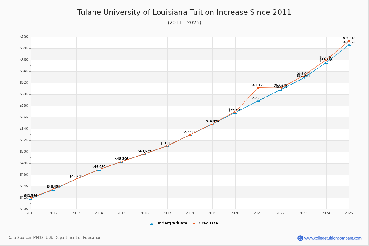 How Tulane's Tuition Changed Over Time (2016-2025)