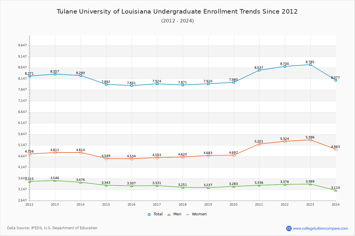 Tulane Enrollment Trends