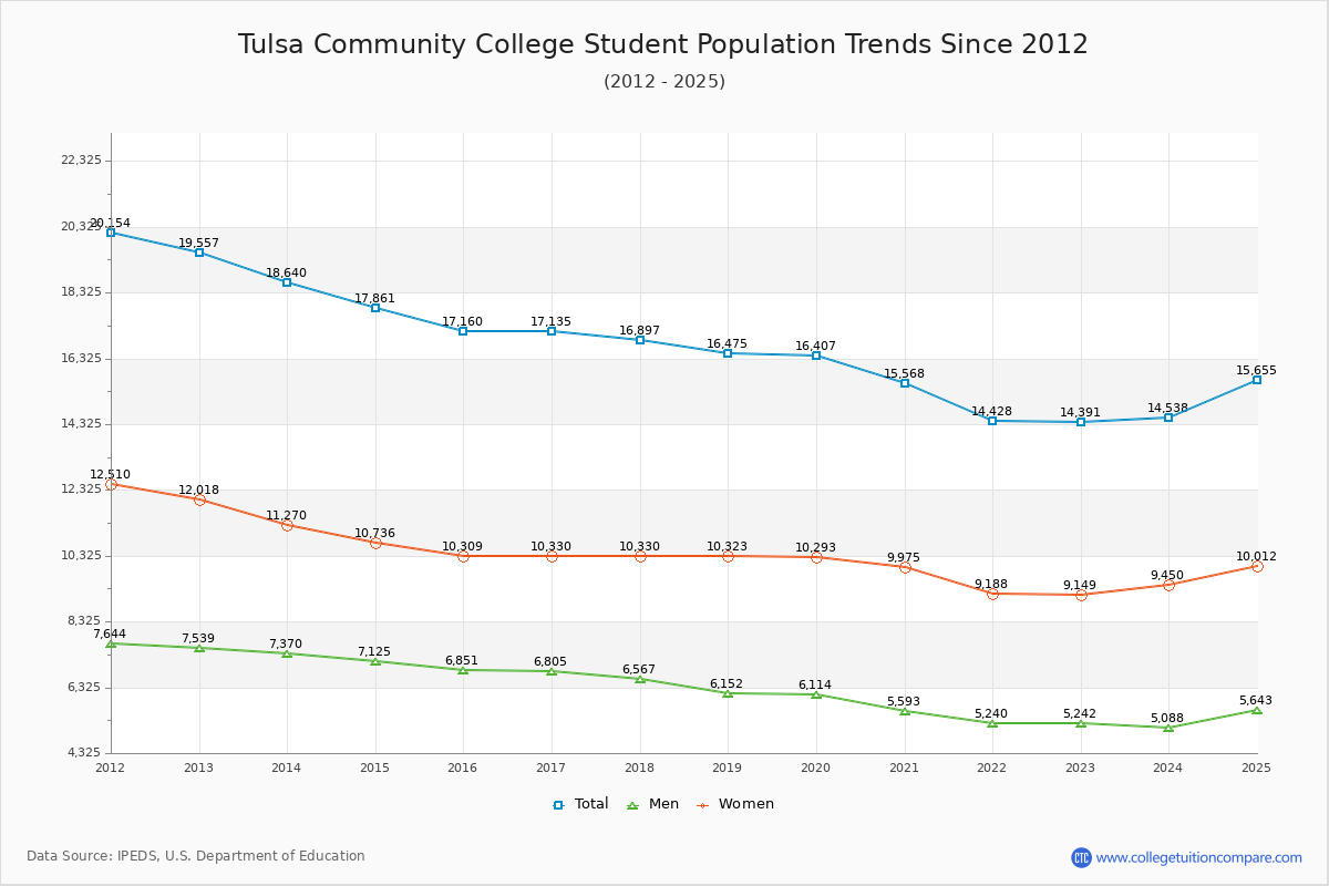 Tulsa CC Enrollment Trends