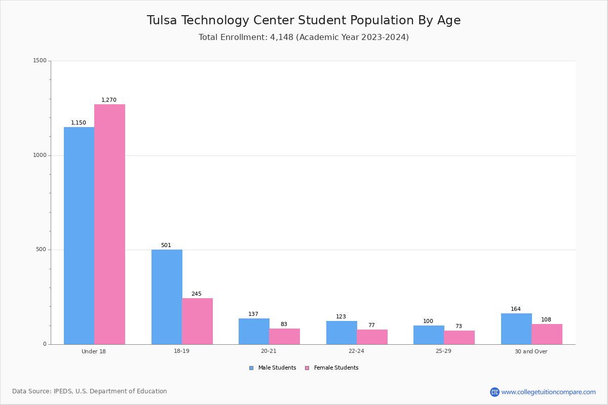 Tulsa Technology Center - Student Population and Demographics