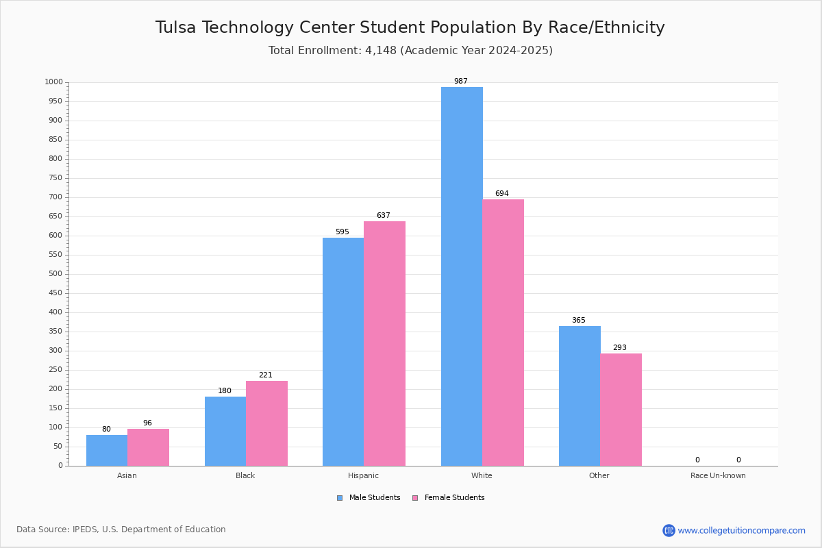 Tulsa Technology Center - Student Population and Demographics