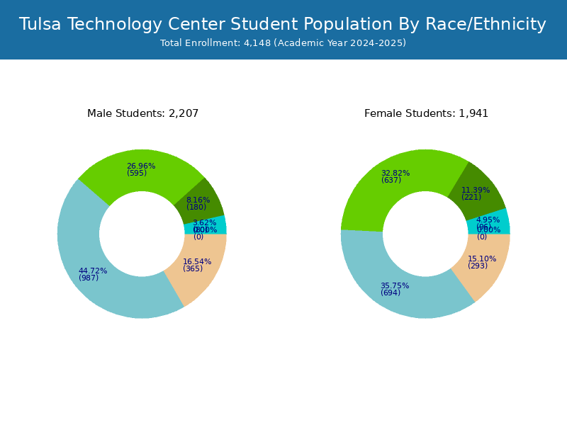 Tulsa Technology Center - Student Population and Demographics