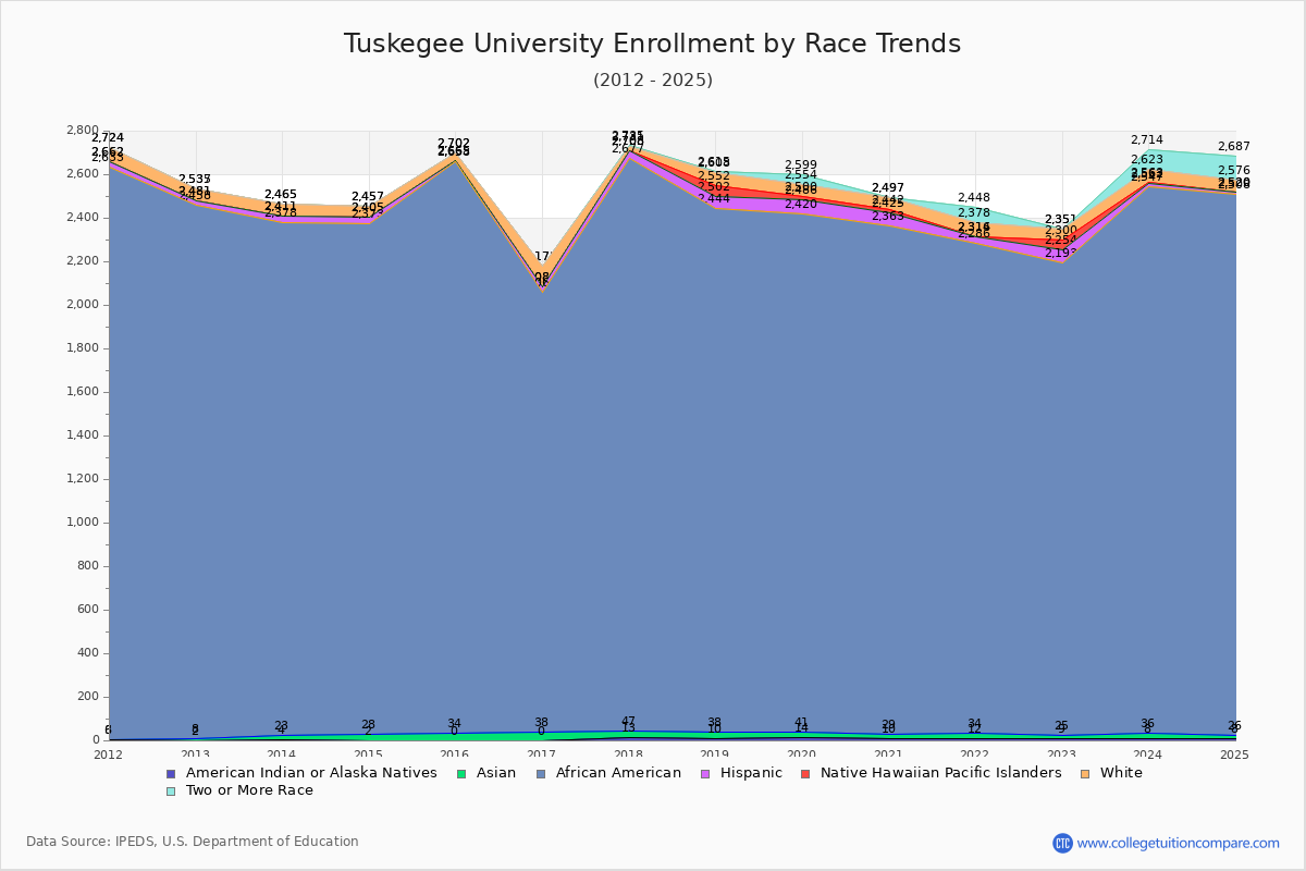Tuskegee Enrollment Trends