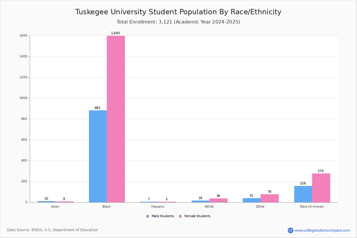 Tuskegee University - Student Population and Demographics