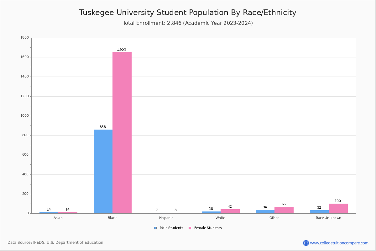 Tuskegee University - Student Population and Demographics