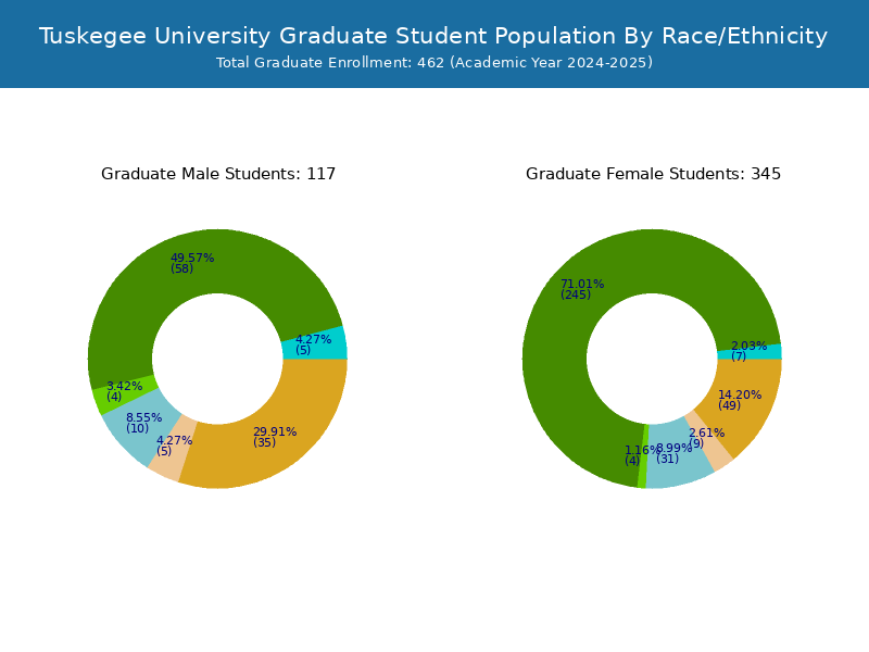 Tuskegee University - Student Population and Demographics