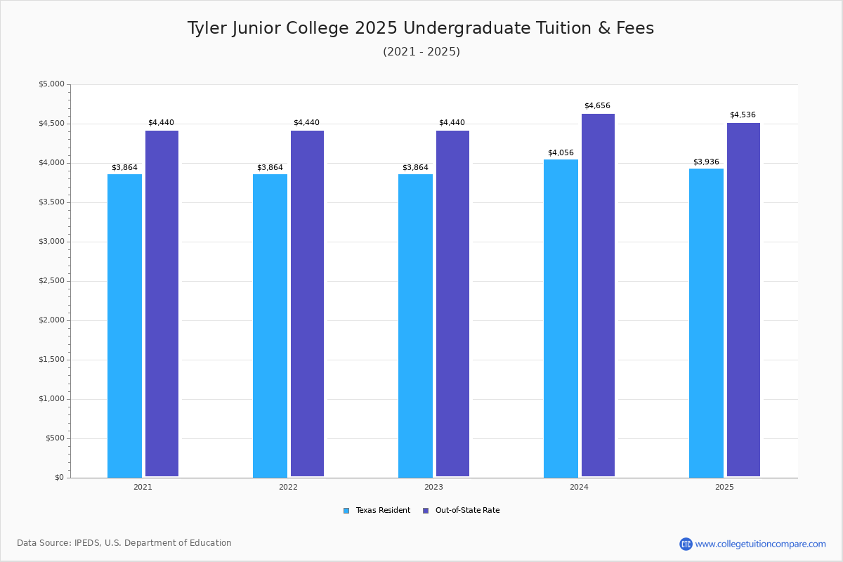 Tyler Junior College - Tuition & Fees, Net Price