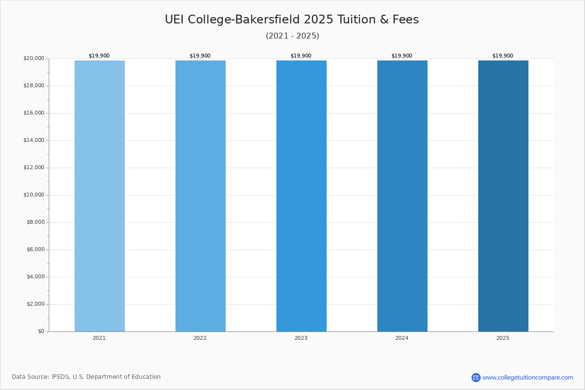 UEI College-Bakersfield