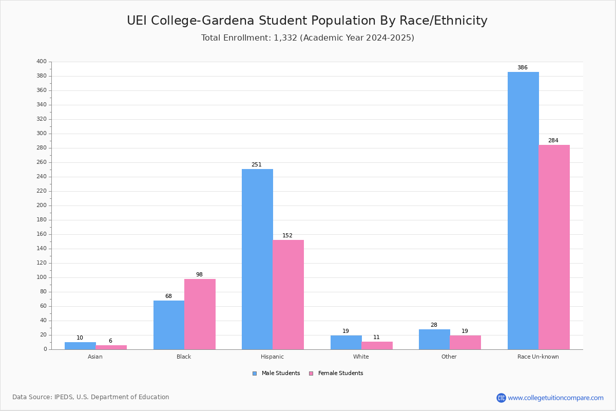 UEI College-Gardena - Student Population and Demographics