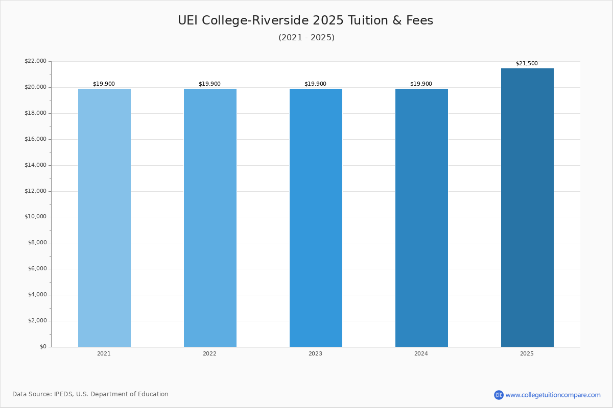UEI College-Riverside