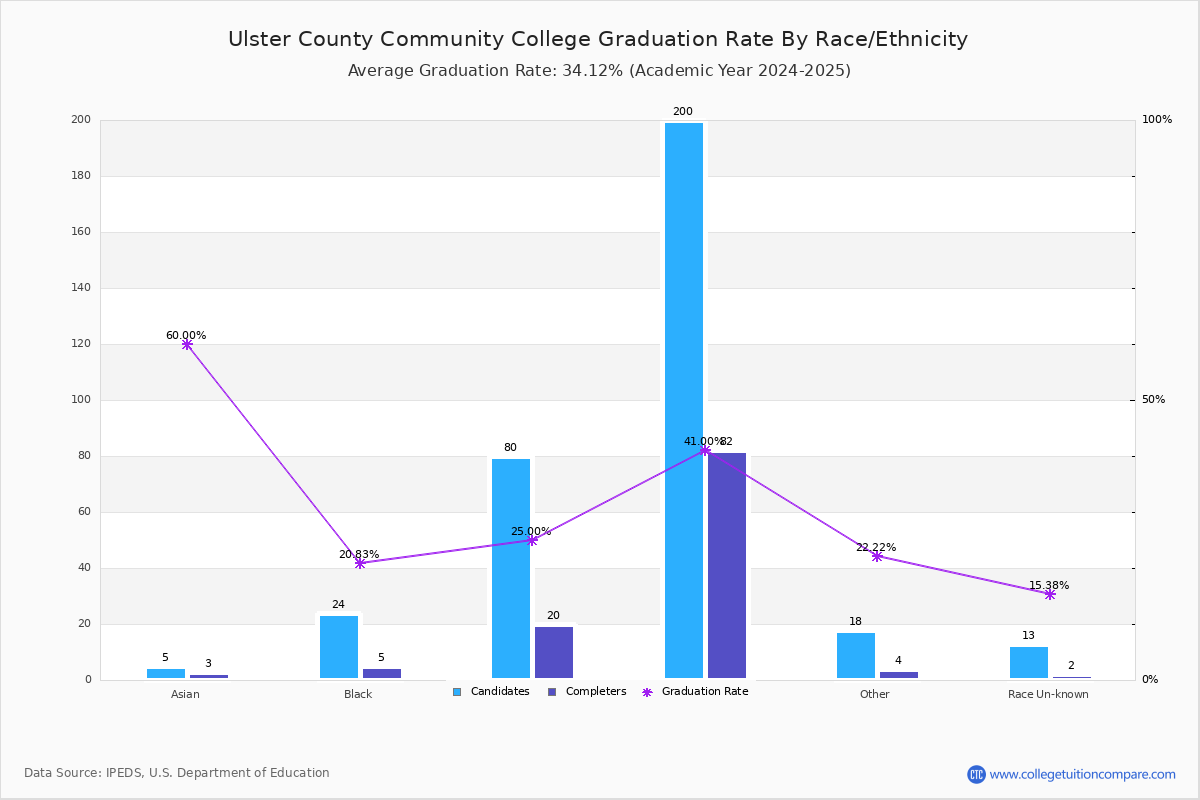 SUNY Ulster Graduation Rate
