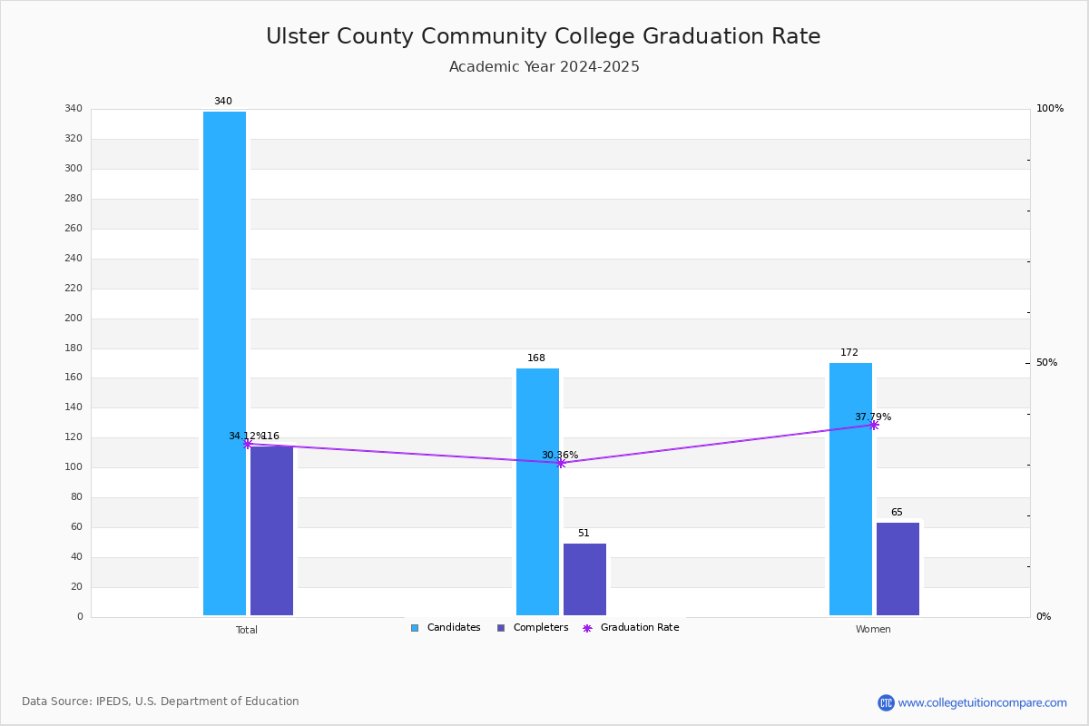 SUNY Ulster Graduation Rate