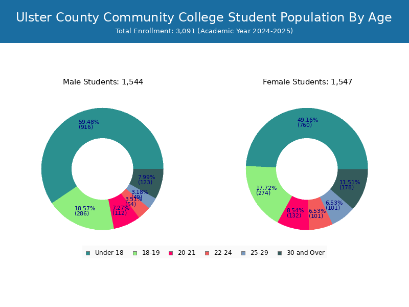SUNY Ulster - Student Population and Demographics