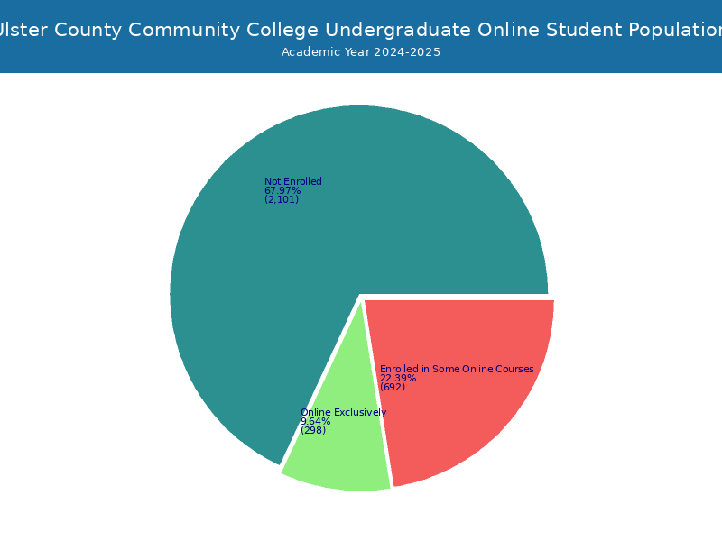 SUNY Ulster - Student Population and Demographics