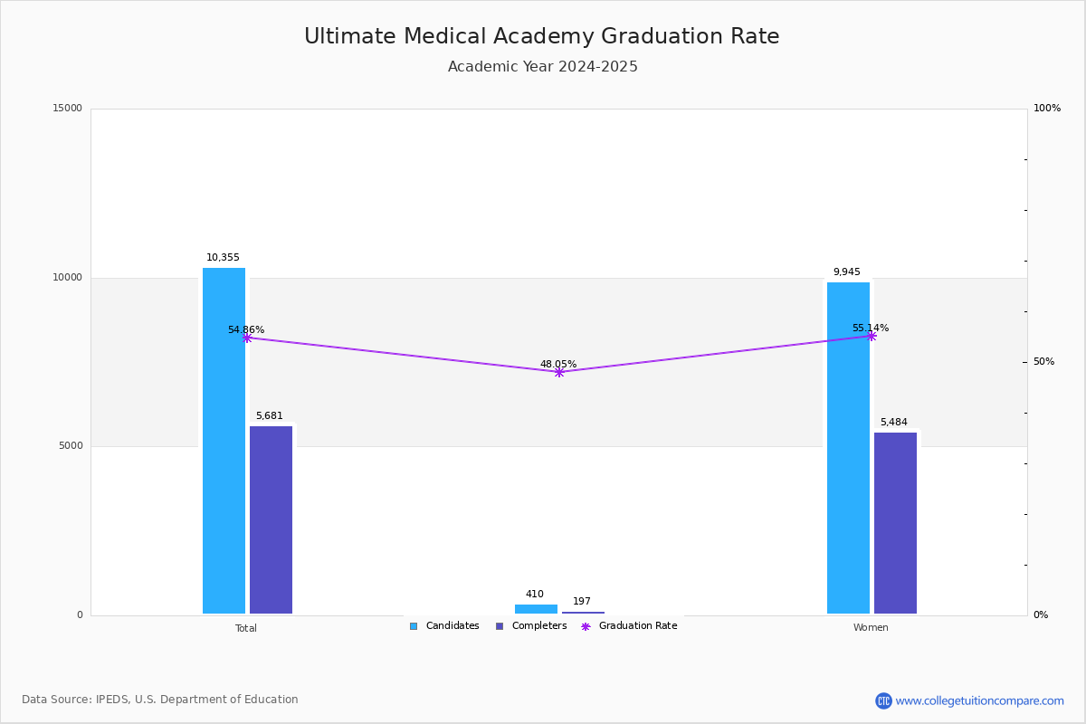 Ultimate Medical Academy Graduation Rate