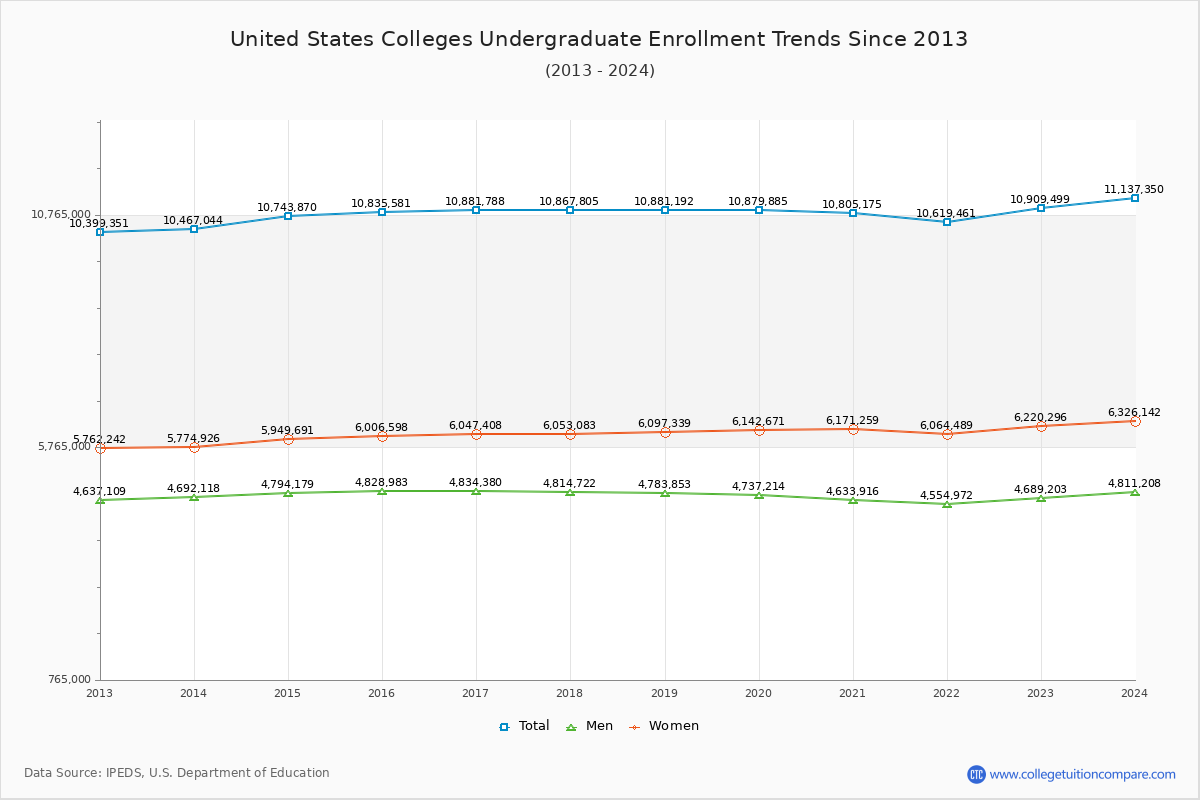 How Student Population Changes at U.S. colleges