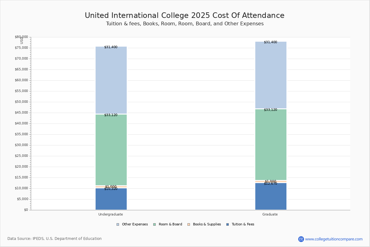 United International - Tuition & Fees, Net Price