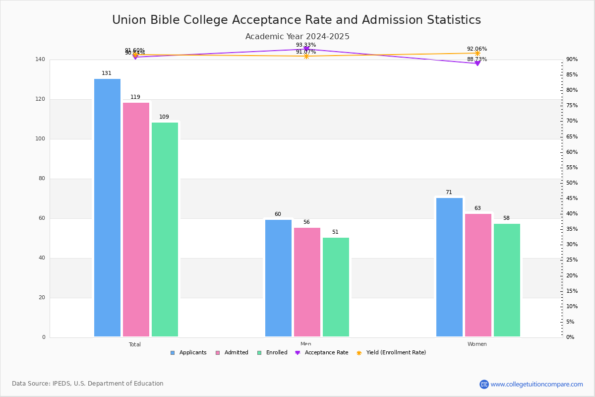 Union Bible Acceptance Rate and SAT/ACT Scores