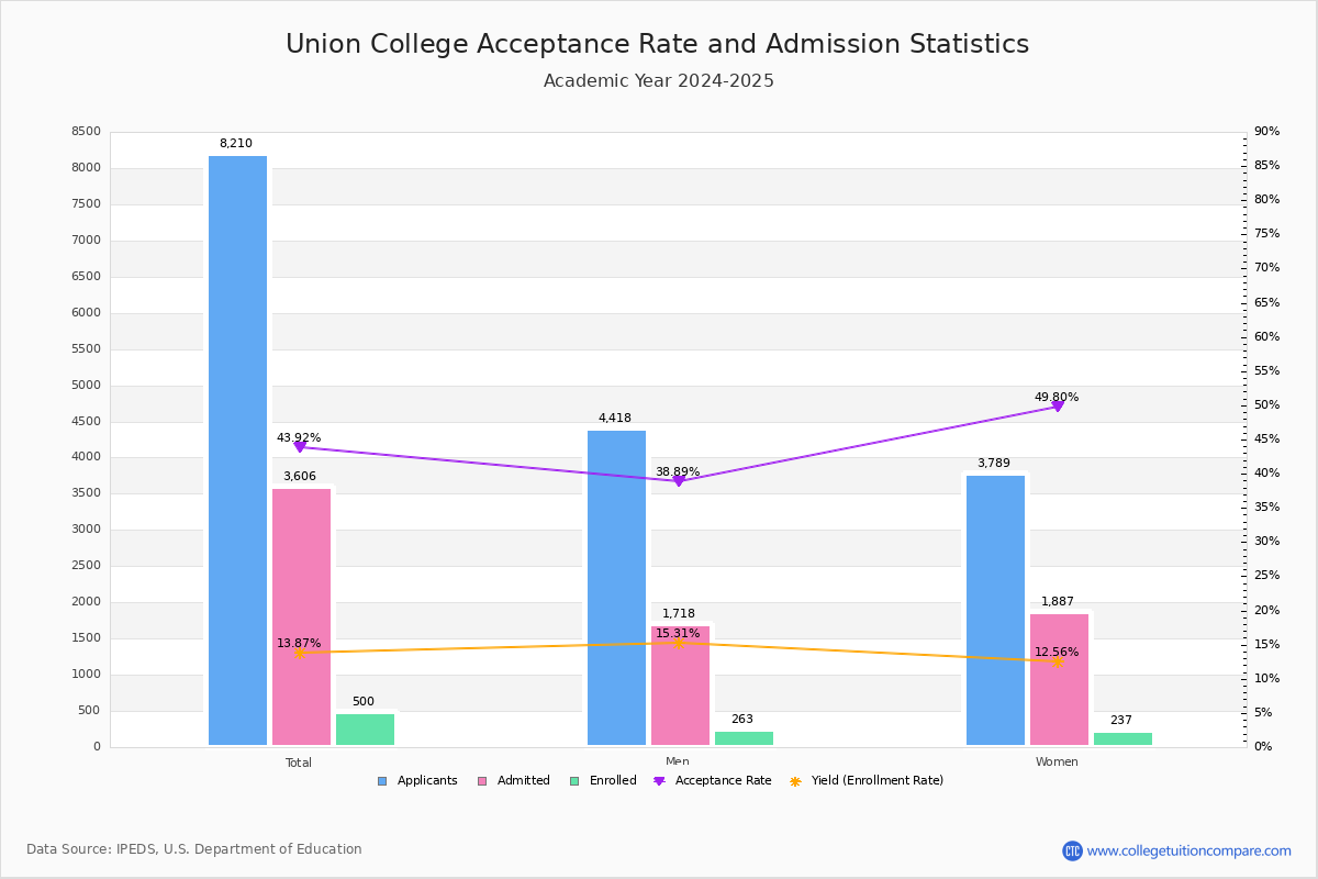 Union (Schenectady, NY) Acceptance Rate and SAT/ACT Scores