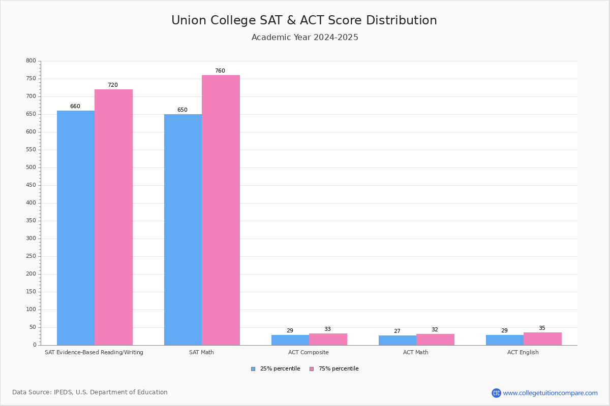 Union (Schenectady, NY) Acceptance Rate and SAT/ACT Scores