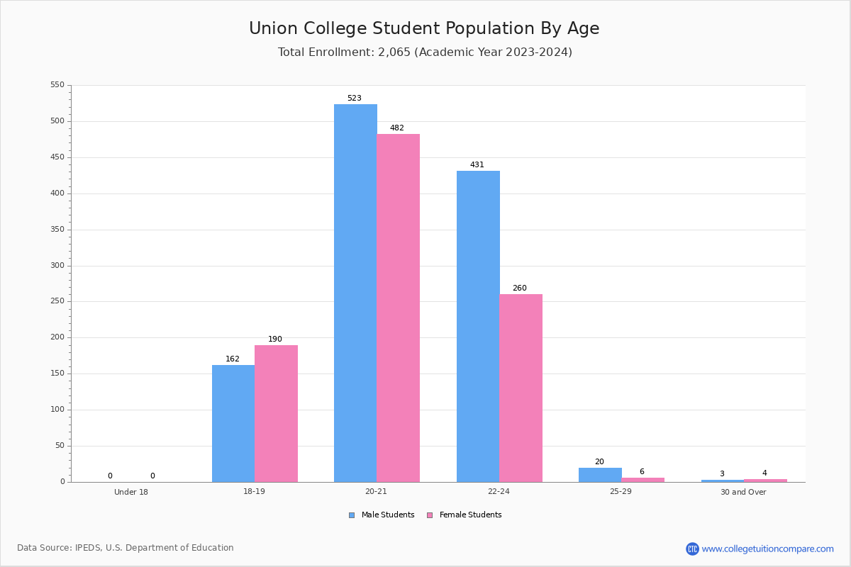 Union College (Schenectady, NY) - Student Population and Demographics